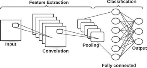 Convolutional Neural Network Cnn Requires Much Lower Processing When Download Scientific