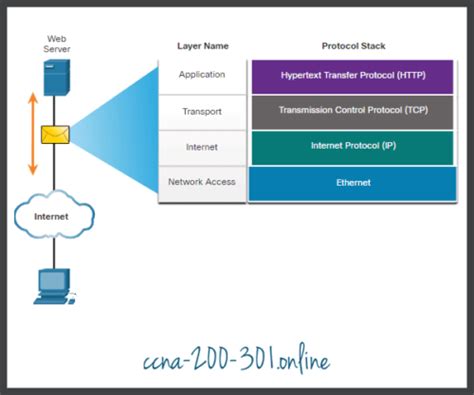 Protocol Suites Ccna 200 301