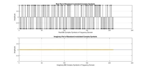 Ofdm Complex Symbols Have Dynamic Phase Shift After The Fft Block