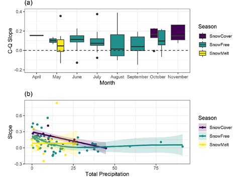 Figure 1 From Seasonal And Interannual Dissolved Organic Carbon Transport Process Dynamics In A