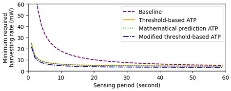 Iot Free Full Text Adaptive Transmissions For Batteryless Periodic Sensing