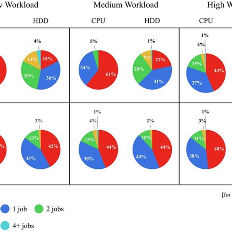 Resource Utilization Idleness For Different Workloads Best And Worst Download Scientific