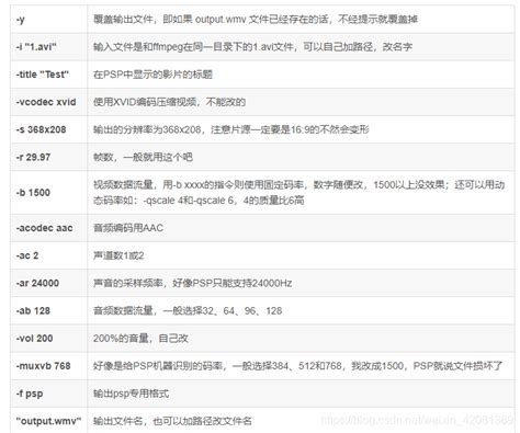 ffmpeg 常用命令总结：（avi转mp4、mp4转ts、视频压缩、去除视频声音、合并音频和视频） ffmpeg 无损 avi 转 mp4