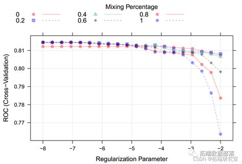 数据分享r语言逻辑回归、线性判别分析lda、gam、mars、knn、qda、决策树、随机森林、svm分类葡萄酒交叉验证roc附代码数据 知乎