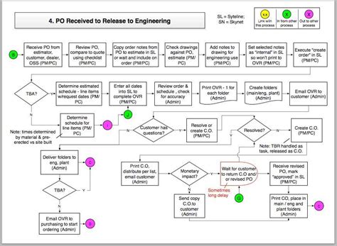 Understanding The Basics Of Process Flow Diagrams A Comprehensive Guide
