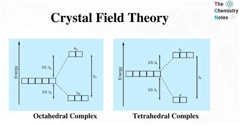Crystal Field Theory