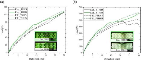 Comparison Of Experimental And Numerical Load Deflection Curves A Download Scientific