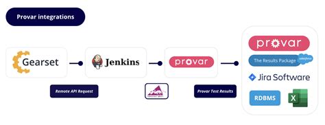 Gearset Devops Cicd Tool For Salesforce Provar