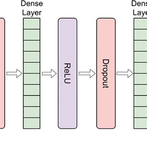 Architecture Of The Proposed Sentiment Analysis Model Here Ai