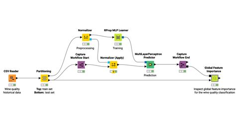 Compute And Visualize Global Feature Importance For A Custom Model