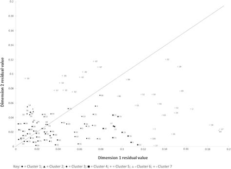 Plot Of Procrustes Comparison Residuals Per Dimension Denoted By Cluster Download Scientific