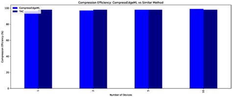 Tinyml Algorithms For Big Data Management In Large Scale Iot Systems