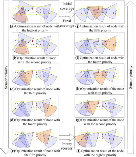 Node Optimization Process Of Directional Sensors Ae The Optimization Download Scientific
