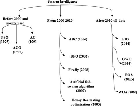 Figure 2 From Use Of Swarm Intelligence Algorithms In Internet Of