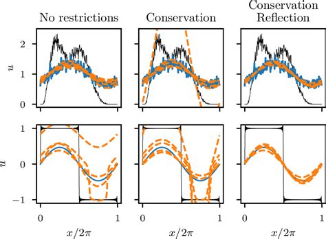 figure 1 from a physics informed operator regression framework for extracting data driven