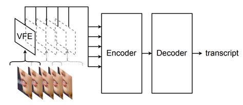 Lp Conformer For Vsr Avsr