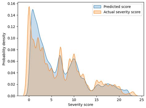 A New Regression Model For Depression Severity Prediction Based On Correlation Among Audio