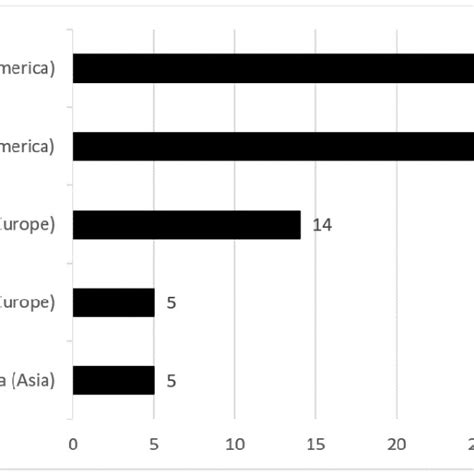 Top 5 Most Productive Countries In Oil Spills Research In Ice Infested Download Scientific
