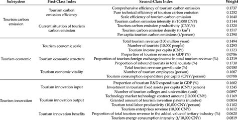 The Comprehensive Evaluation Indexes Of Three Subsystems Download Scientific Diagram