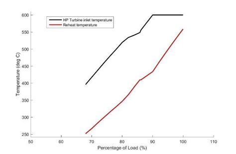 Superheated Steam Temperature Of The Hybrid System At Various Loads Download Scientific Diagram