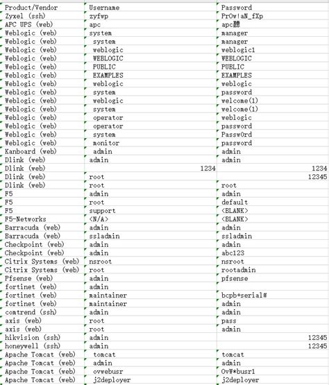 各种安全设备平台默认密码整理安全文档小迪渗透吧 提供最专业的渗透测试培训web安全培训网络安全培训代码审计培训安全服务培训ctf比赛培训src平台挖掘培训红蓝对抗培训！