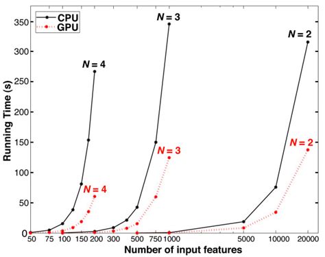 Gpu Vs Cpu Running Times Running Times For N 2 N 3 And N 4
