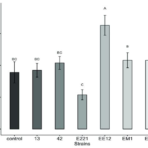 Effect Of Inoculation With Plant Growth Promoting Bacteria 13 42