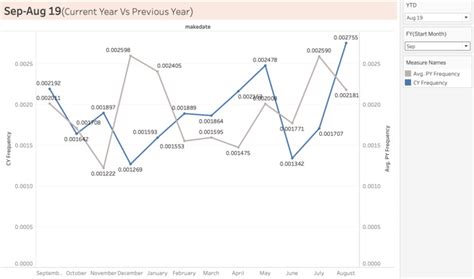 current year vs previous year