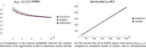 Figure 1 From Performance Analysis For Multi User Systems Under Distributed Opportunistic