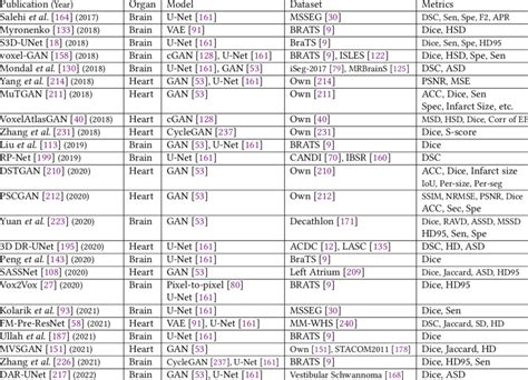 Summary Of Publications On 3d Segmentation Related To The Brain Or Heart Download Scientific