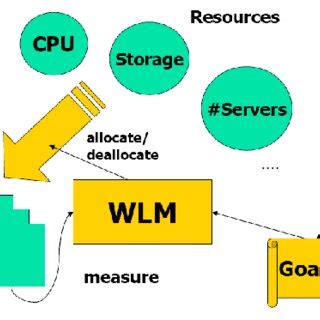 Z OS Workload Manager Download Scientific Diagram