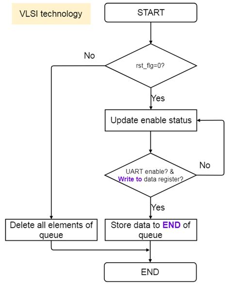Uvm Bài 6 Mô Tả Hoạt động Của Monitor Và Scoreboard ~ Vlsi Technology