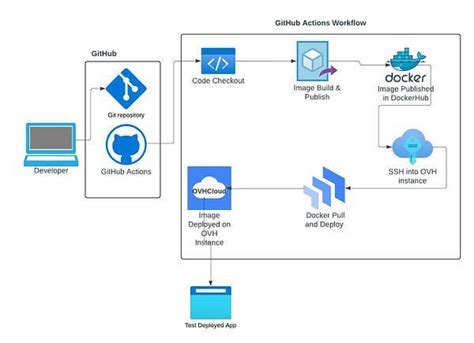 Francis Kariuki On Linkedin From Code To Cloud Deploying Nodejs On Ovhcloud With Github Actions