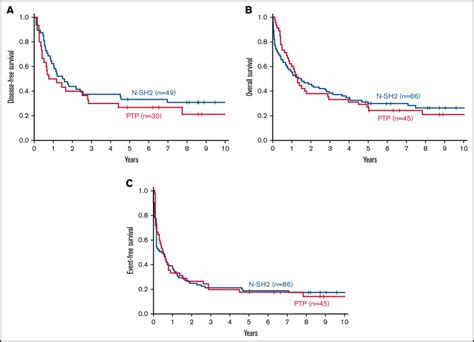 Molecular Clinical And Prognostic Implications Of Ptpn11 Mutations In Acute Myeloid Leukemia Pmc