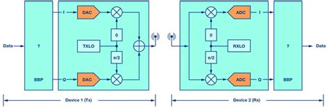 A Simple Baseband Processor For Rf Transceivers Microwave Product Digest