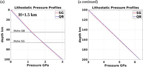 Initial Lithostatic Pressure Versus Depth In Sg And Qb Terranes For