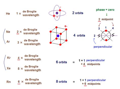Atomic Structure Of Xenon