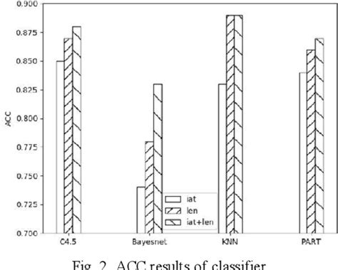 Figure 2 From An Efficient Implementation Of Network Malicious Traffic Screening Based On Big