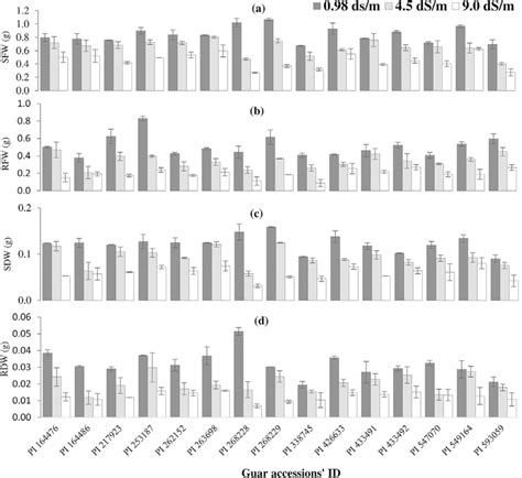Effect Of Different Salinity Levels Of Irrigation Water On Biomass
