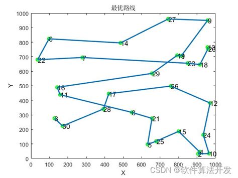 基于ga遗传优化的tsp问题最优路线规划matlab仿真基于ga遗传优化算法的tsp路径规划 Csdn博客
