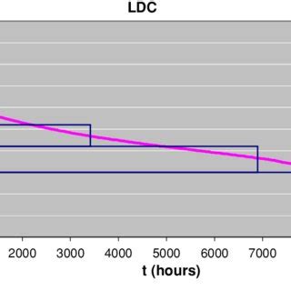 Linearization Of The LDC Download Scientific Diagram
