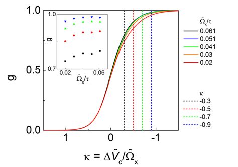 Predicted Behavior Of Conductance G As A Function Of Effective Barrier
