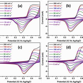 Cyclic Voltammetry Curves At Different Scan Rates Of A Dried CeO