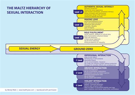 The Maltz Hierarchy Of Sexual Interaction Healthy Sex