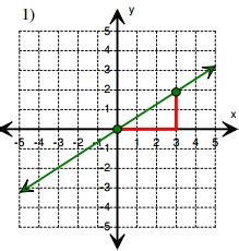 Find Slope From Graph Rise Over Run Shown Flashcards Quizlet