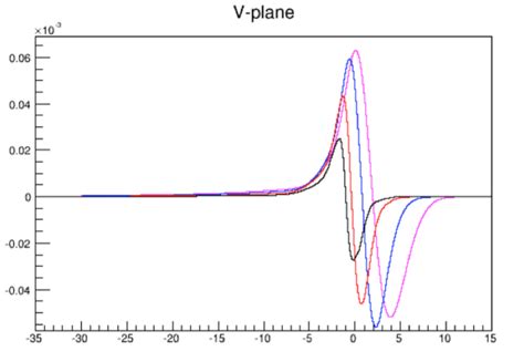 Raw Signal Top Row Convoluted Signal Bottom Row For U V And