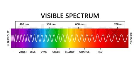 Light Wavelength Diagram
