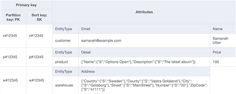 uso de dynamodb como almacén de datos para una tienda en línea amazon dynamodb