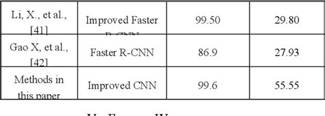 table v from a traffic sign recognition algorithm for adas based on cnn