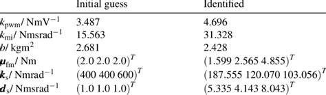 Initial Guess And Identified Parameters Download Scientific Diagram